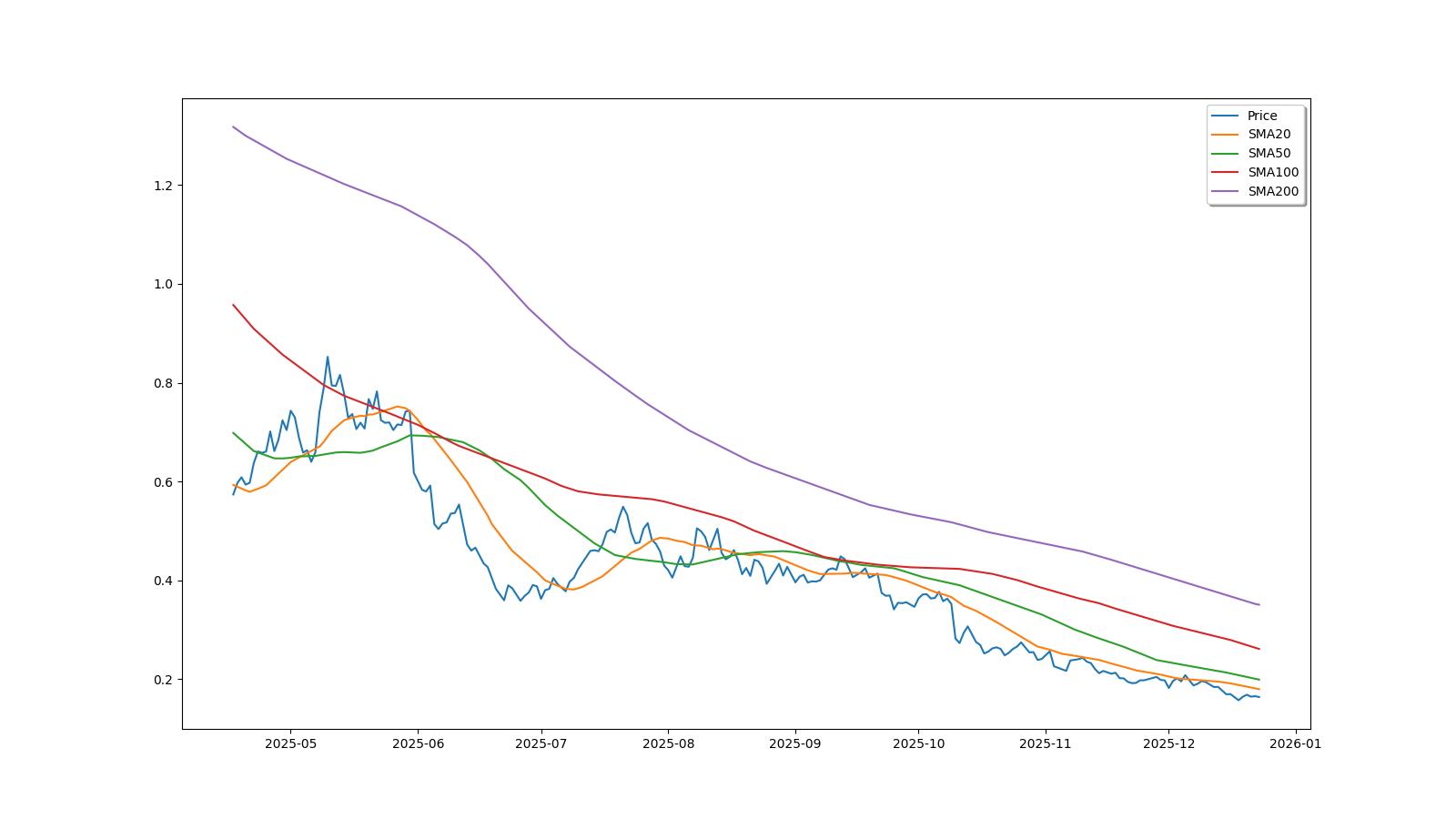 Taiko Simple Moving Averages