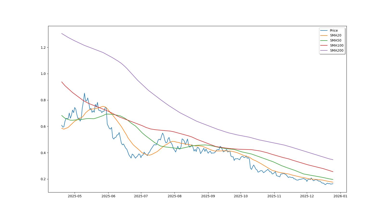 Taiko Simple Moving Averages