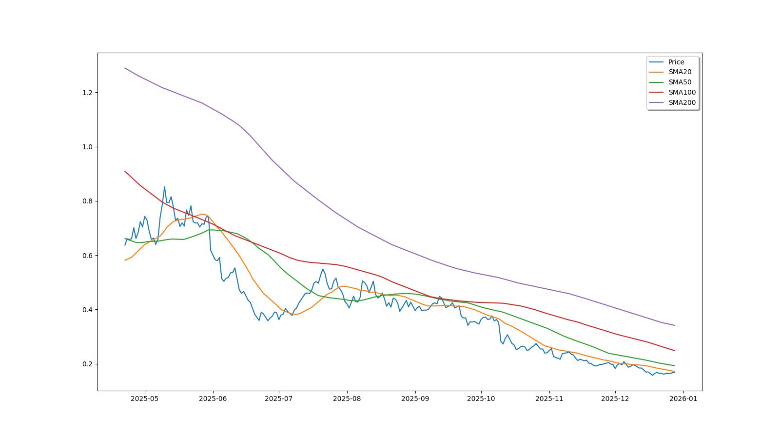Taiko Simple Moving Averages