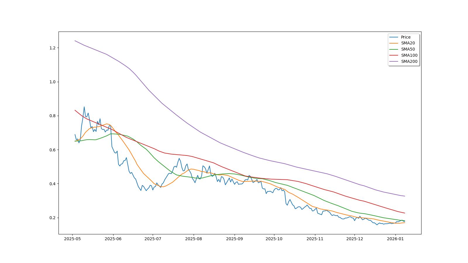Taiko Simple Moving Averages