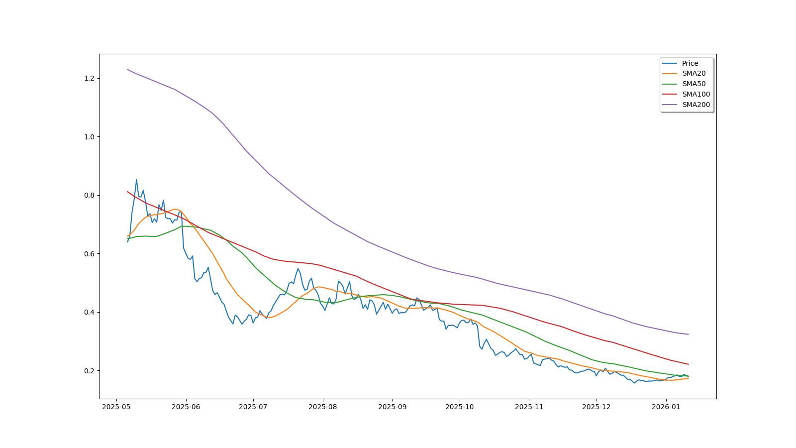 Taiko Simple Moving Averages