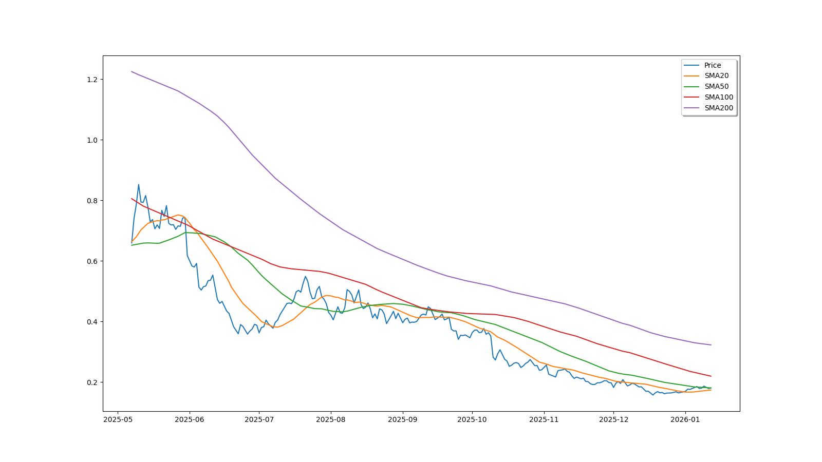 Taiko Simple Moving Averages