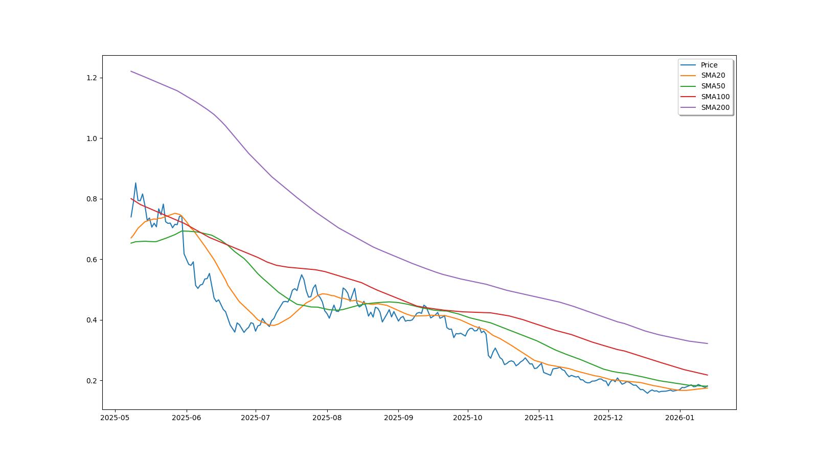Taiko Simple Moving Averages