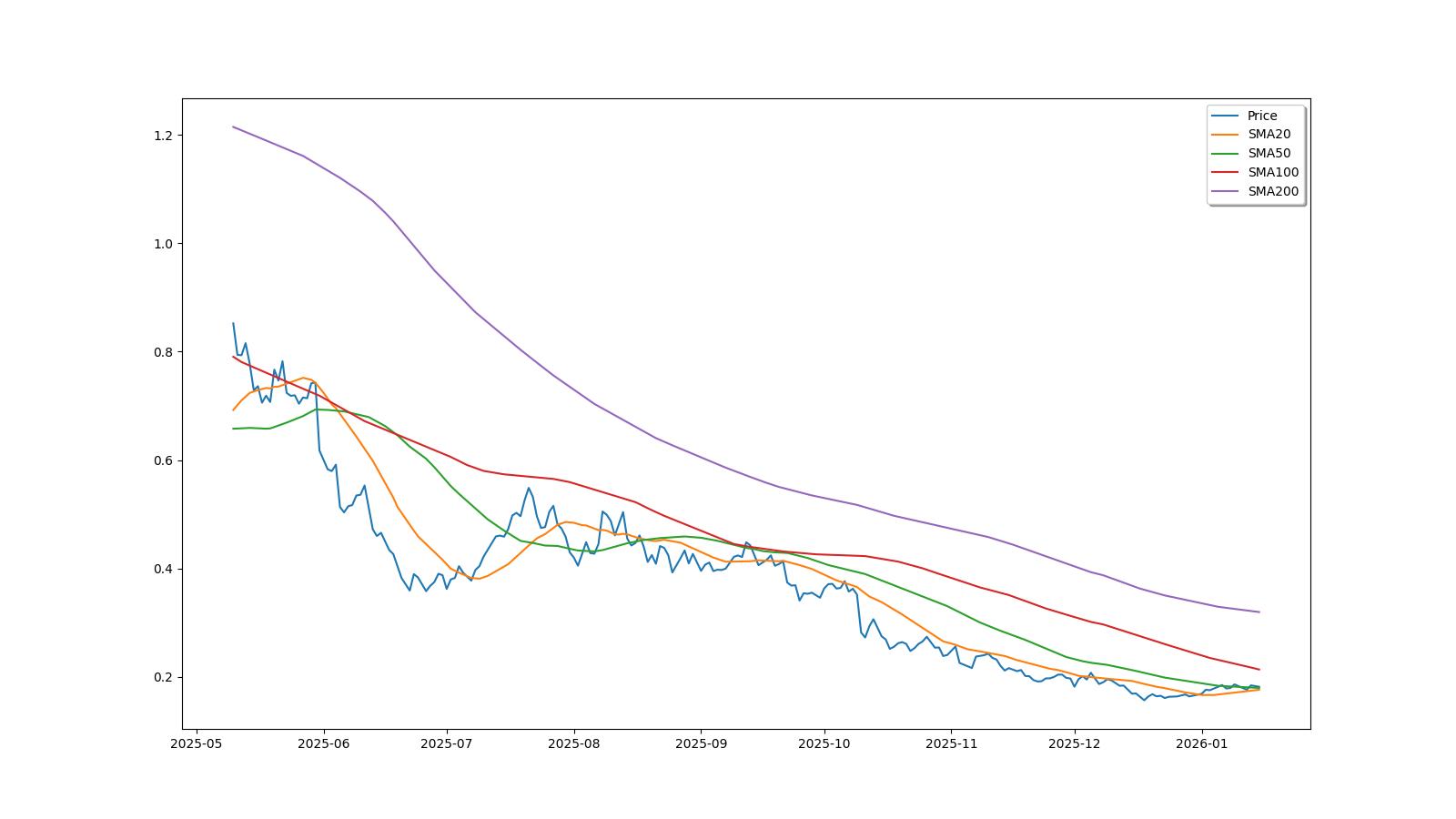 Taiko Simple Moving Averages