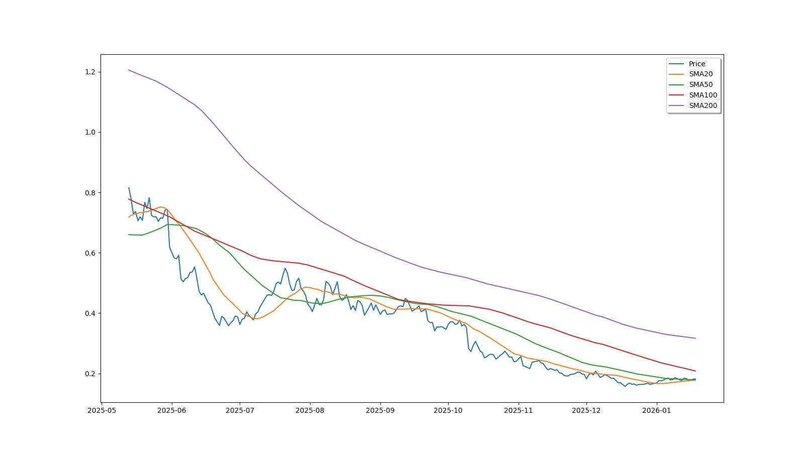 Taiko Simple Moving Averages