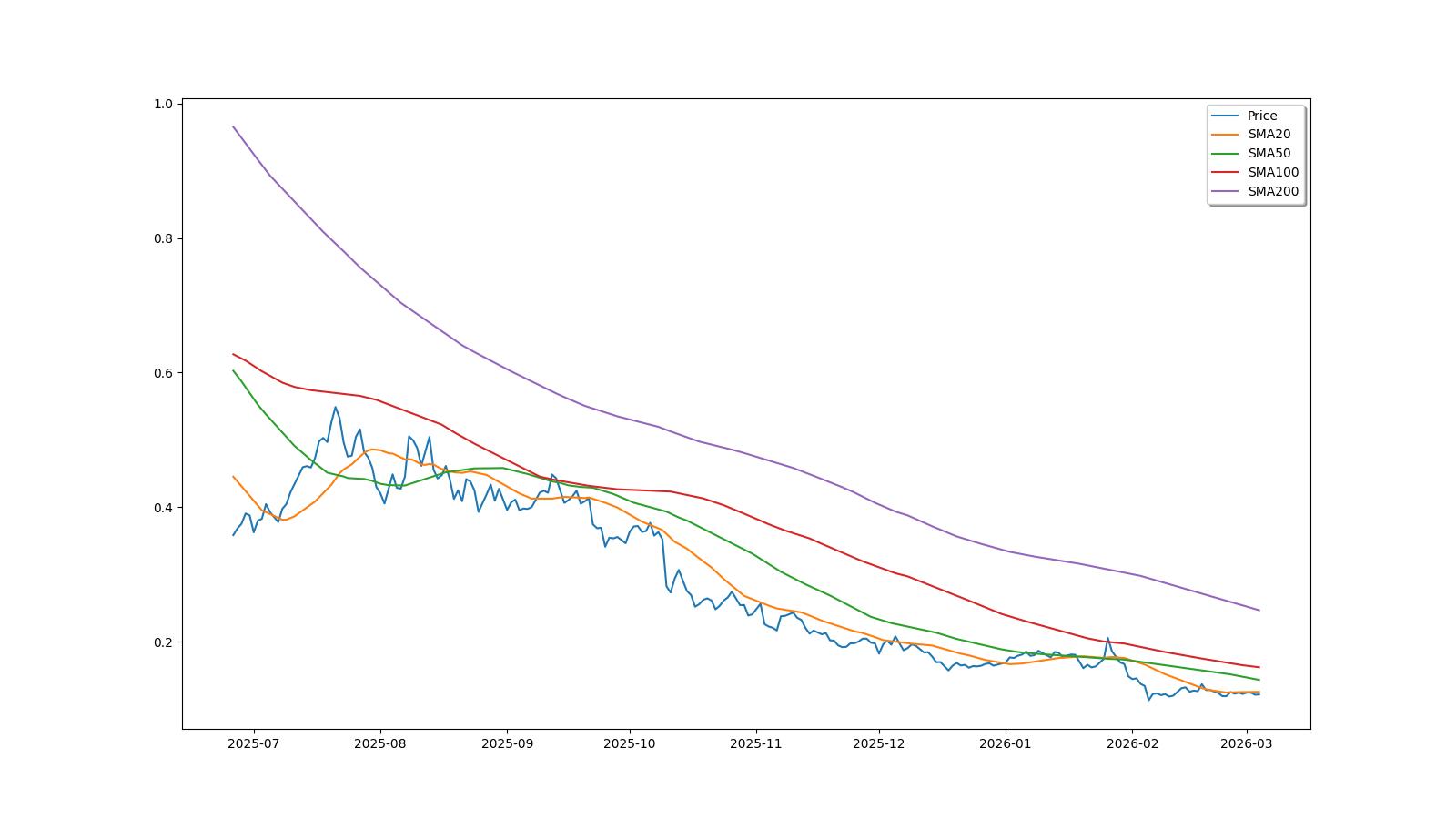 Taiko Simple Moving Averages