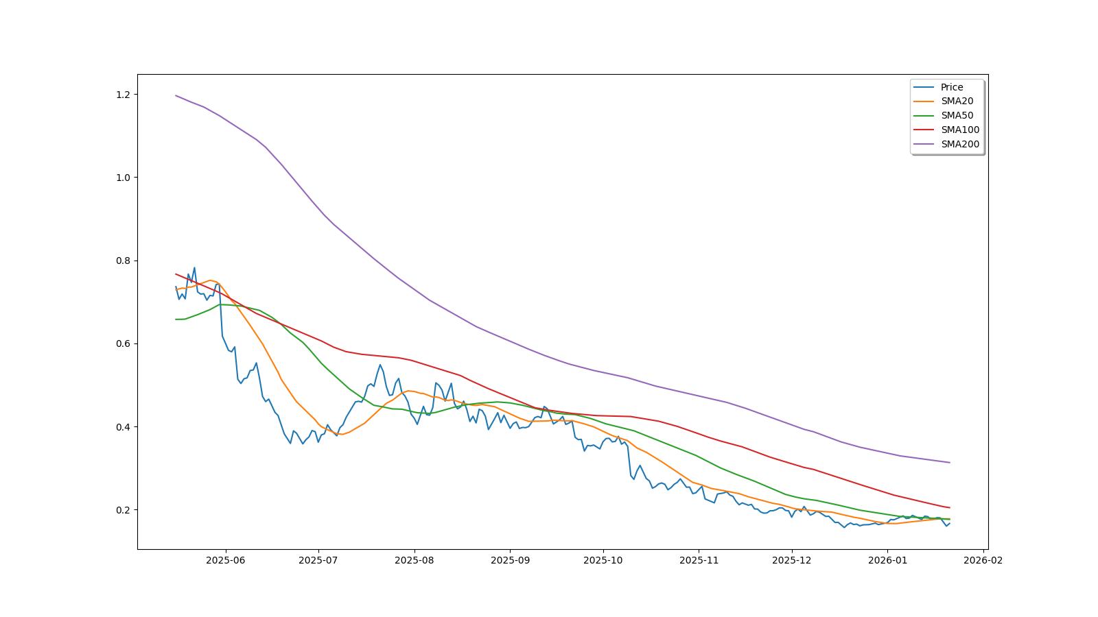 Taiko Simple Moving Averages