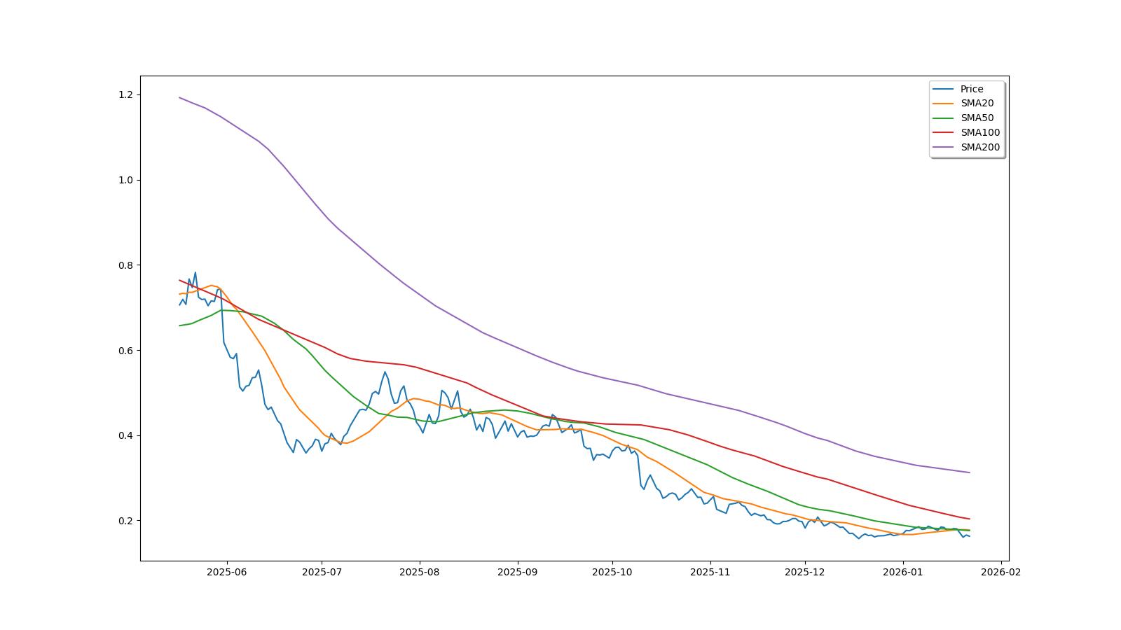 Taiko Simple Moving Averages