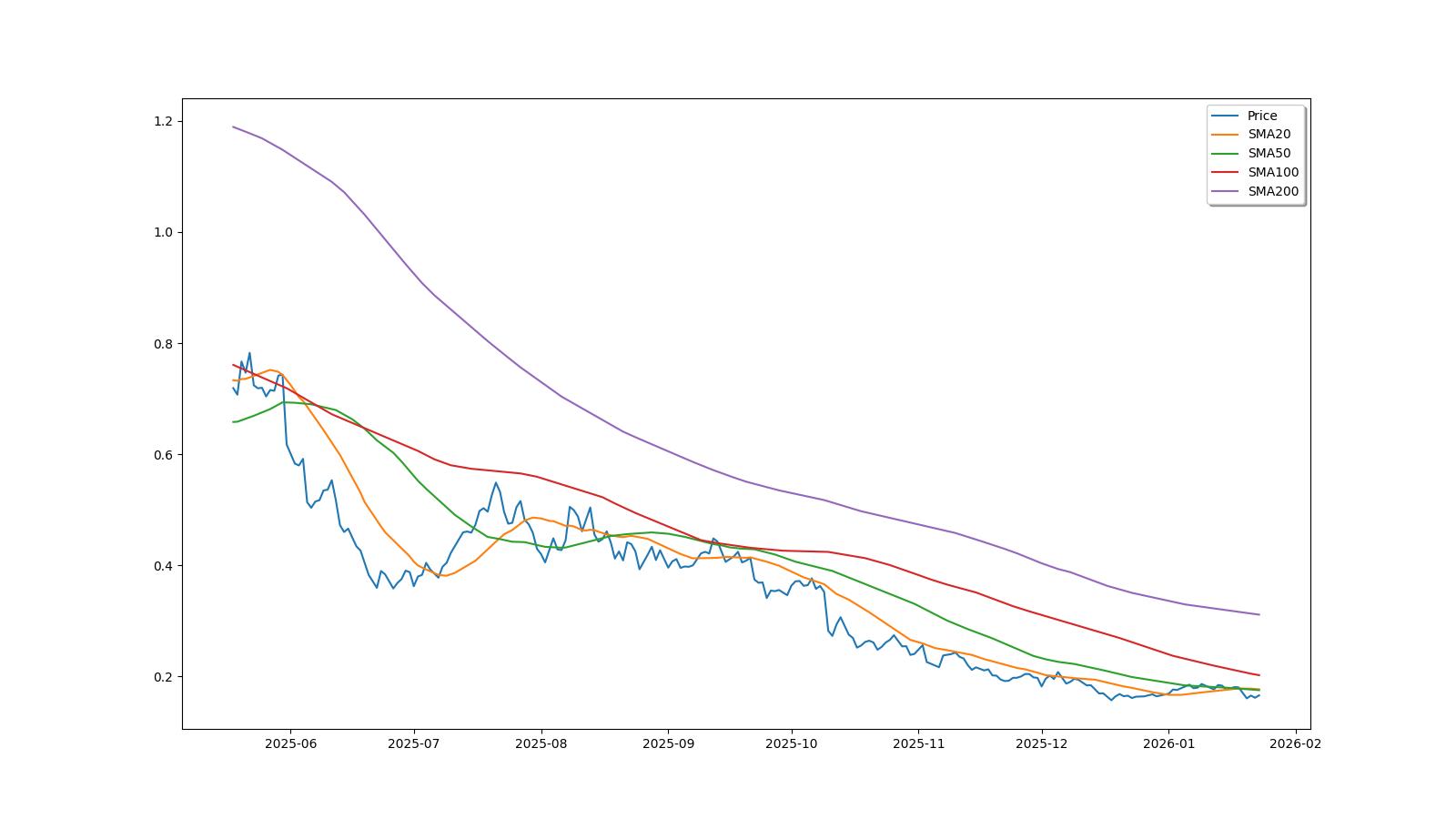Taiko Simple Moving Averages