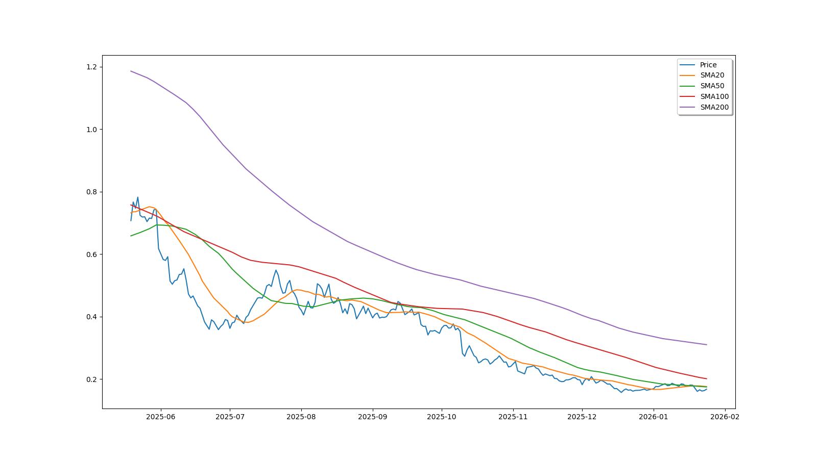 Taiko Simple Moving Averages