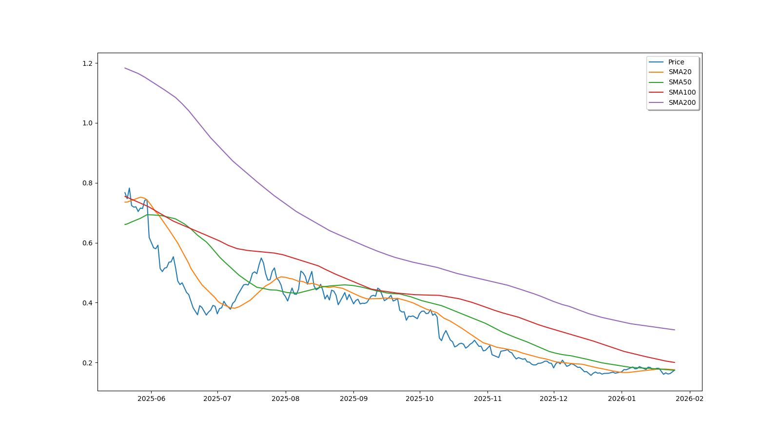 Taiko Simple Moving Averages