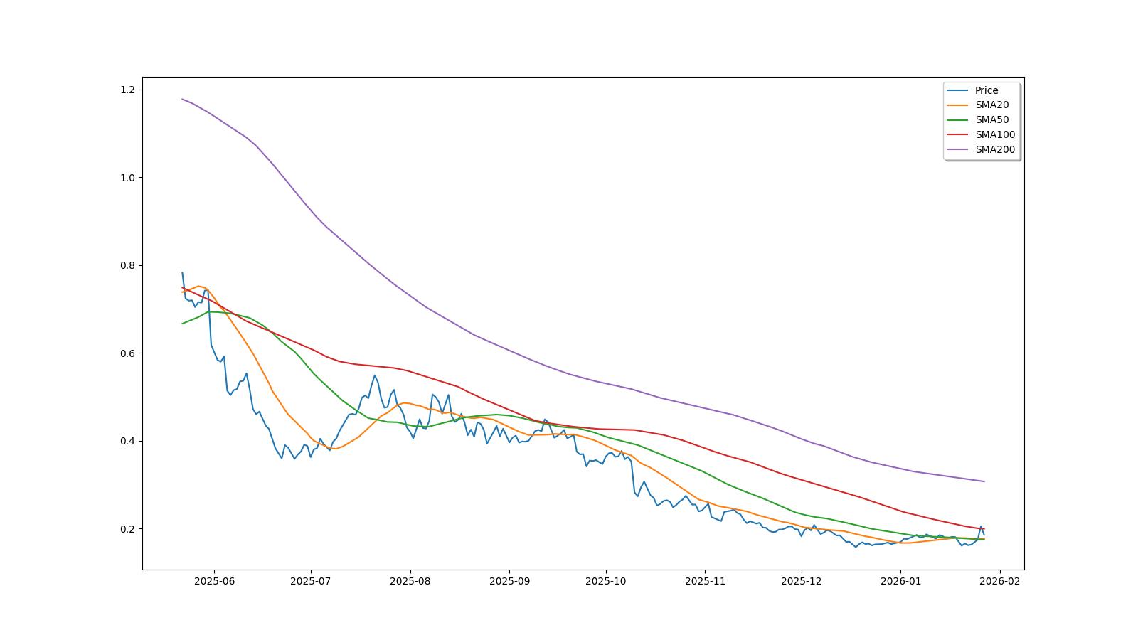 Taiko Simple Moving Averages