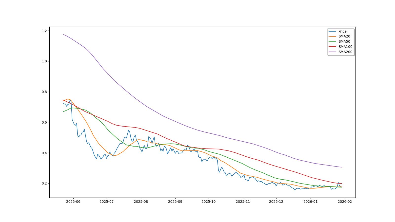 Taiko Simple Moving Averages