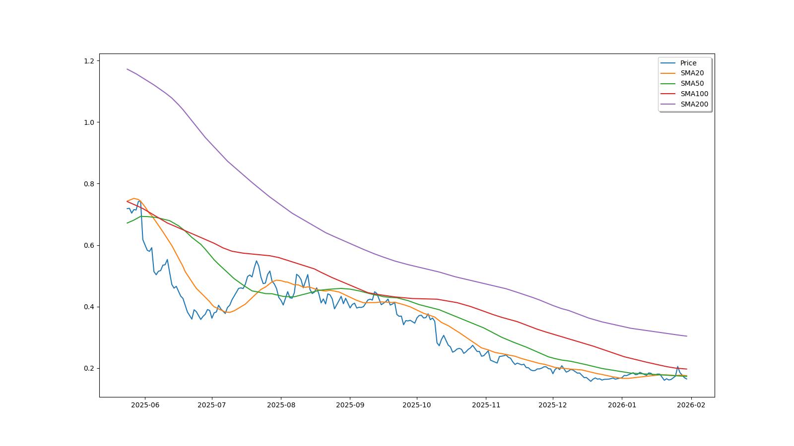 Taiko Simple Moving Averages