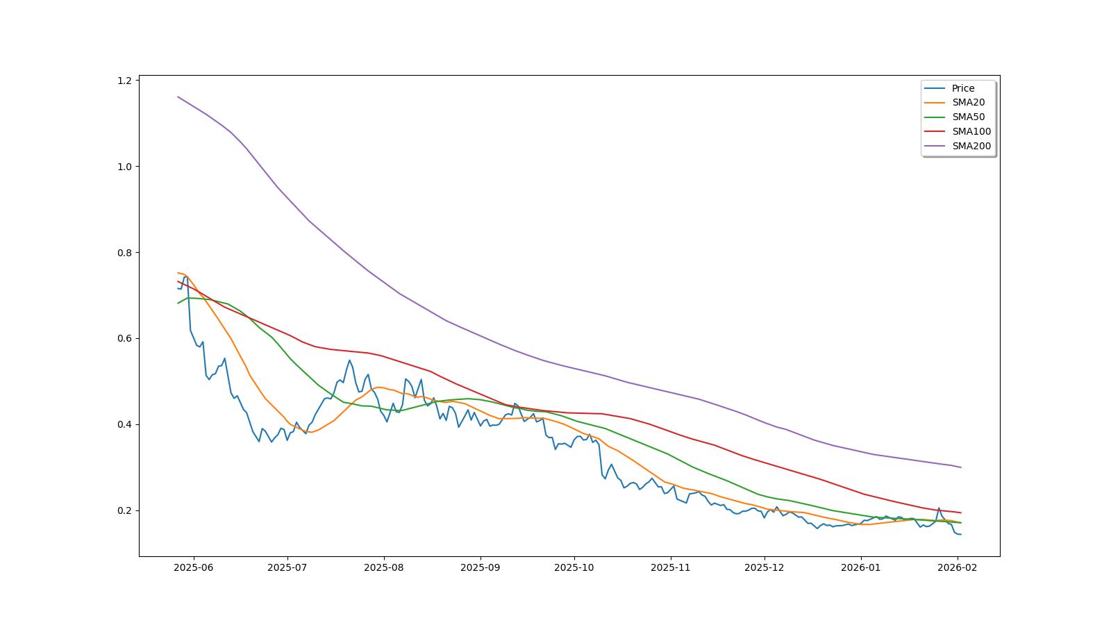 Taiko Simple Moving Averages