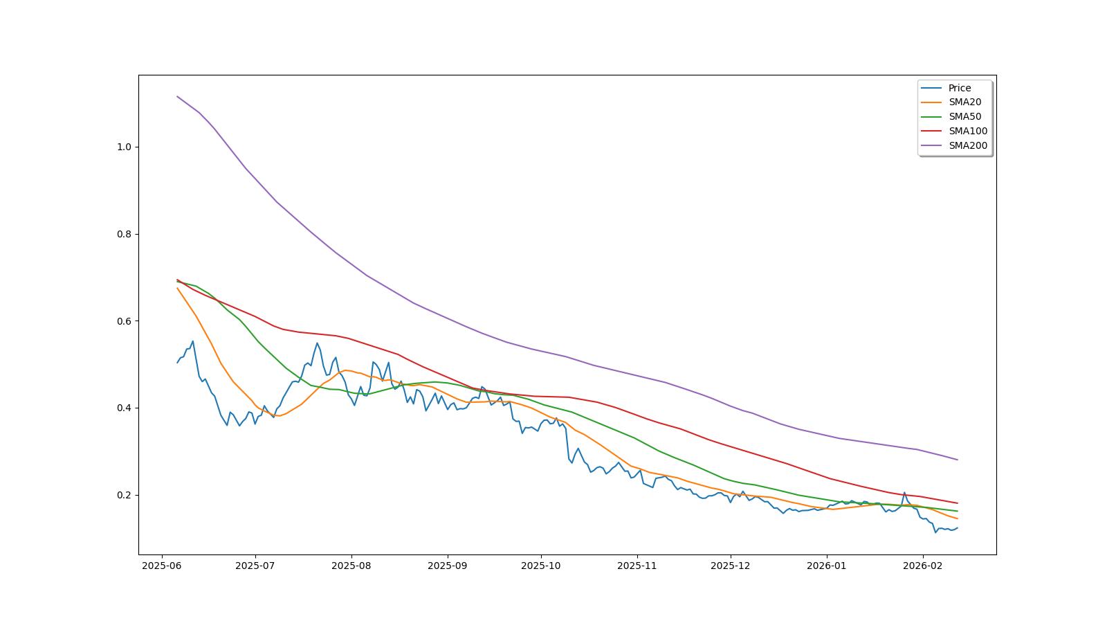 Taiko Simple Moving Averages