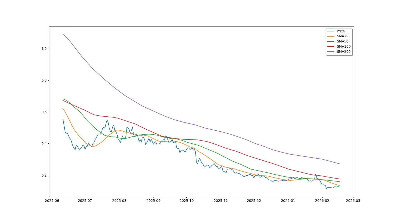 Taiko Simple Moving Averages