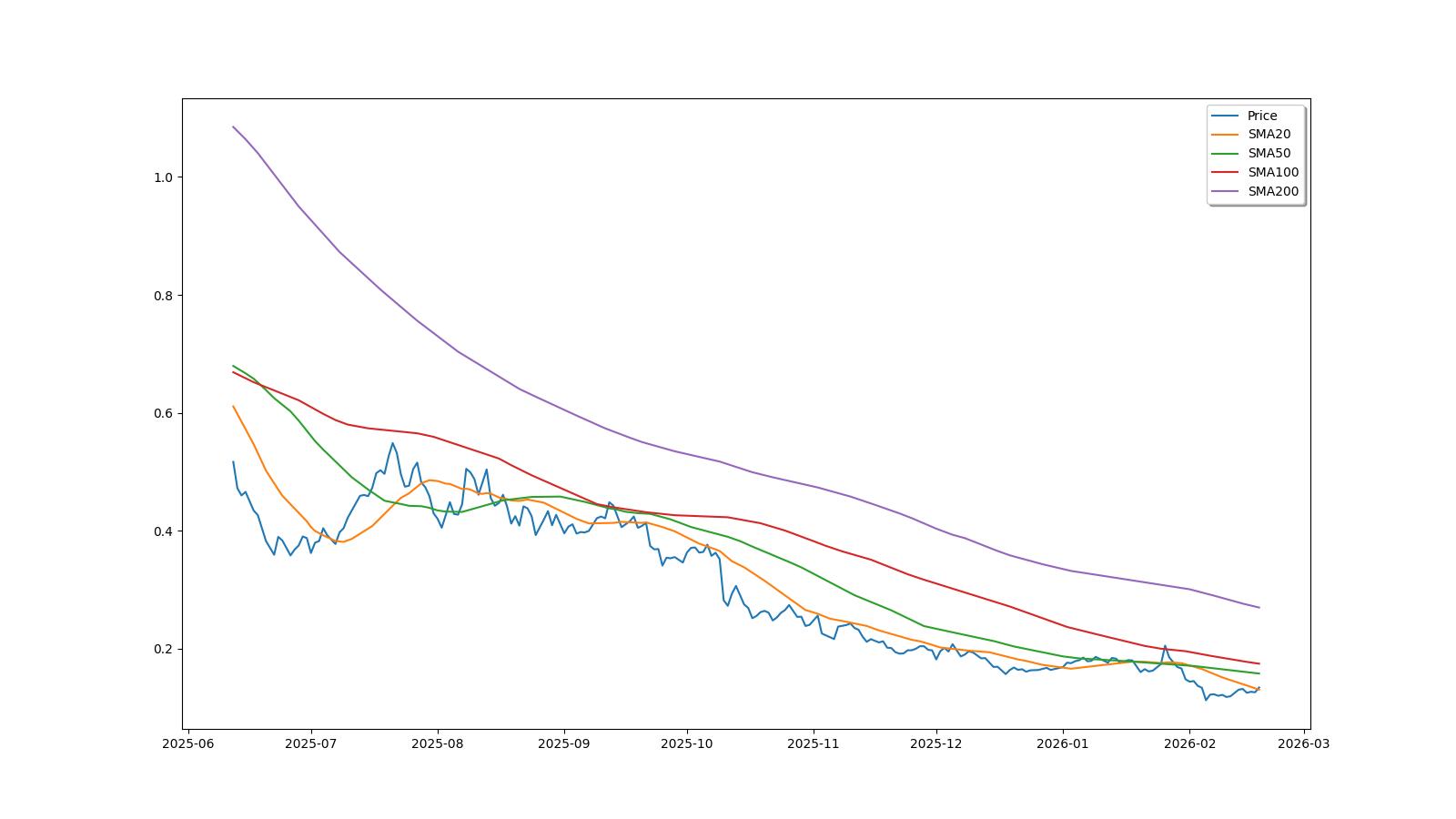 Taiko Simple Moving Averages