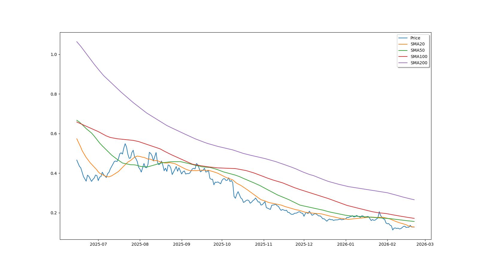 Taiko Simple Moving Averages