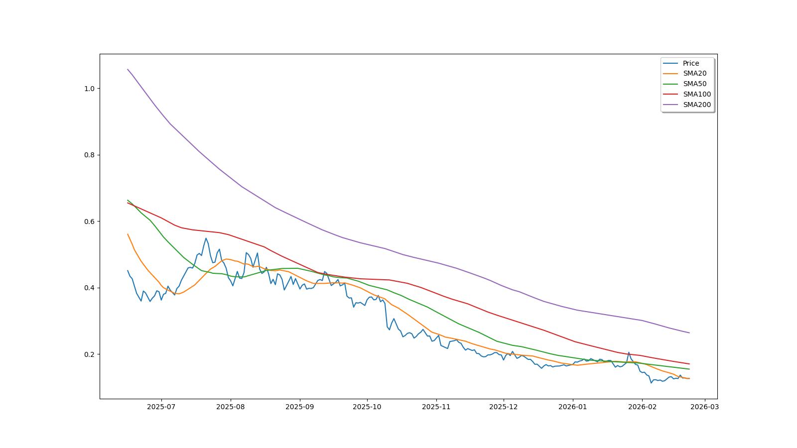 Taiko Simple Moving Averages