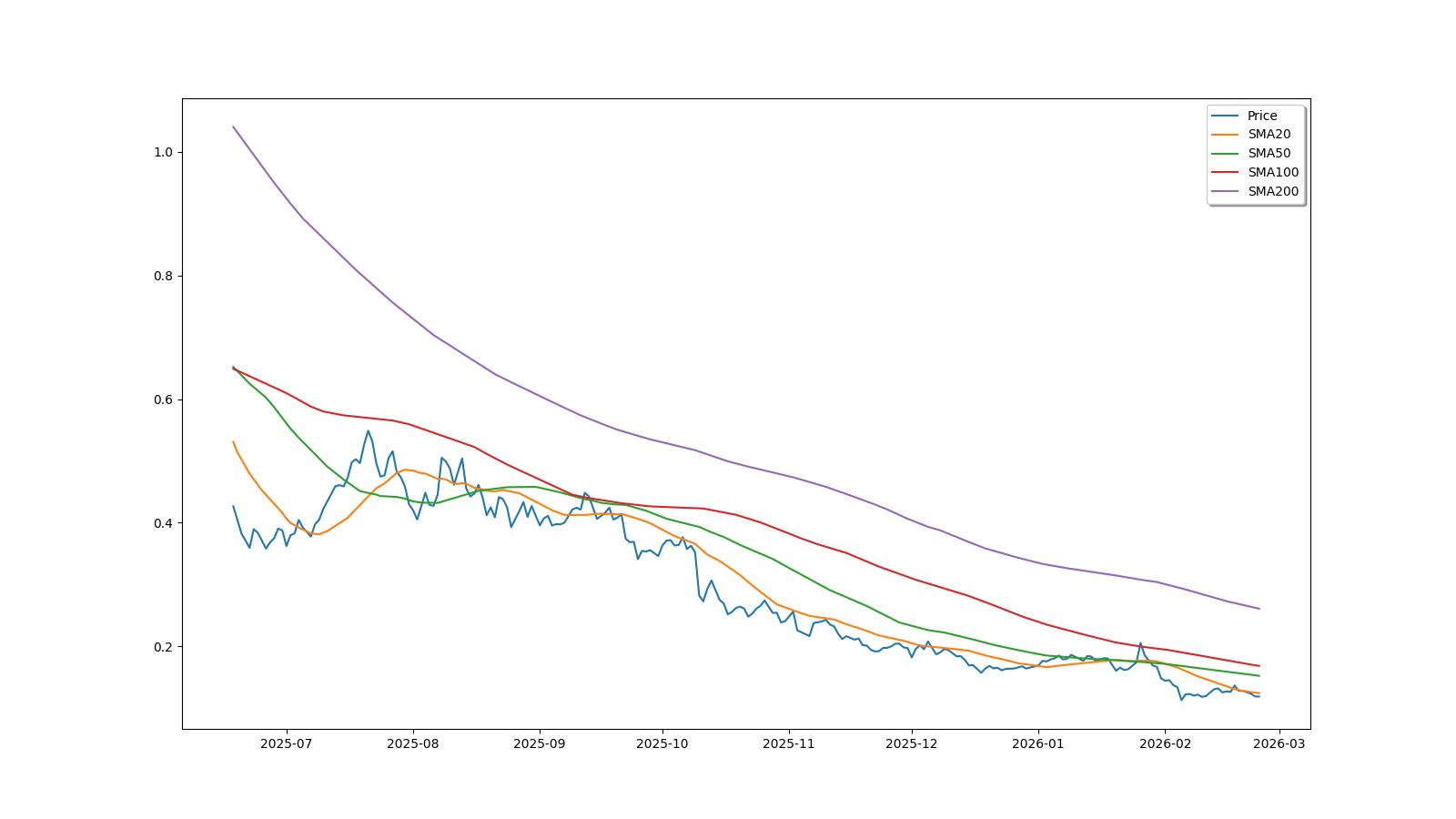 Taiko Simple Moving Averages