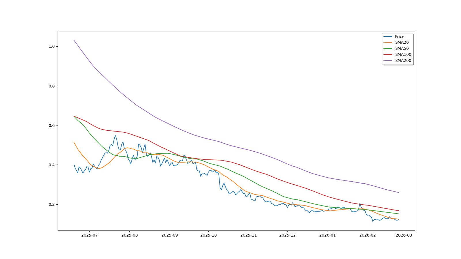 Taiko Simple Moving Averages