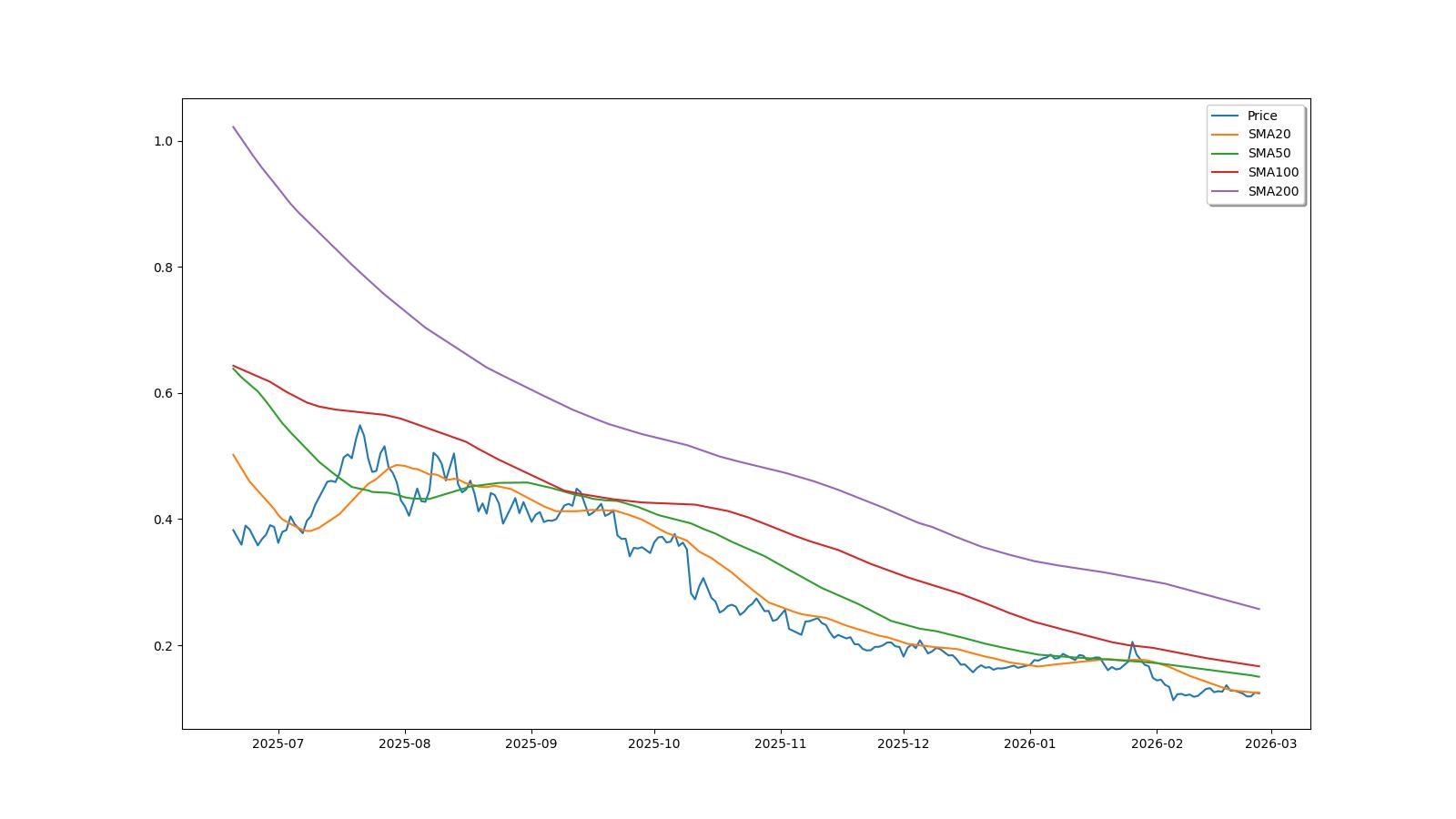 Taiko Simple Moving Averages
