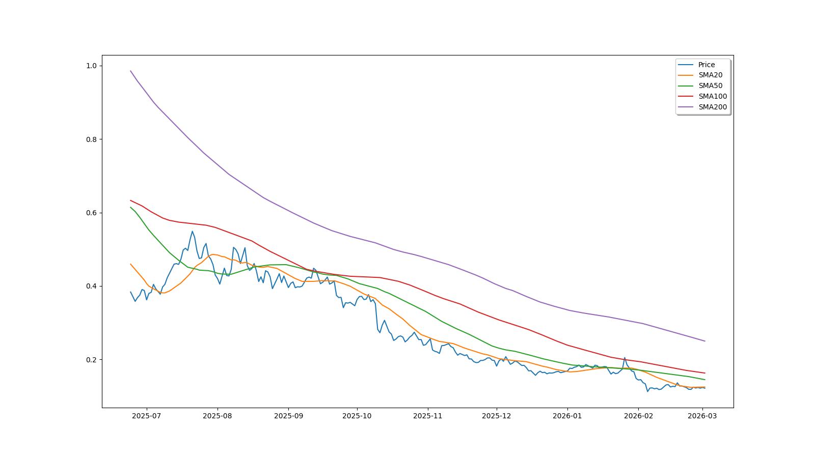 Taiko Simple Moving Averages