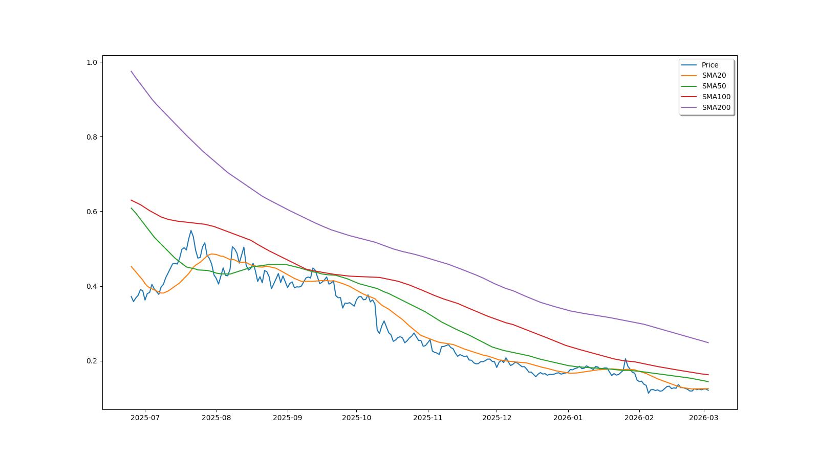 Taiko Simple Moving Averages