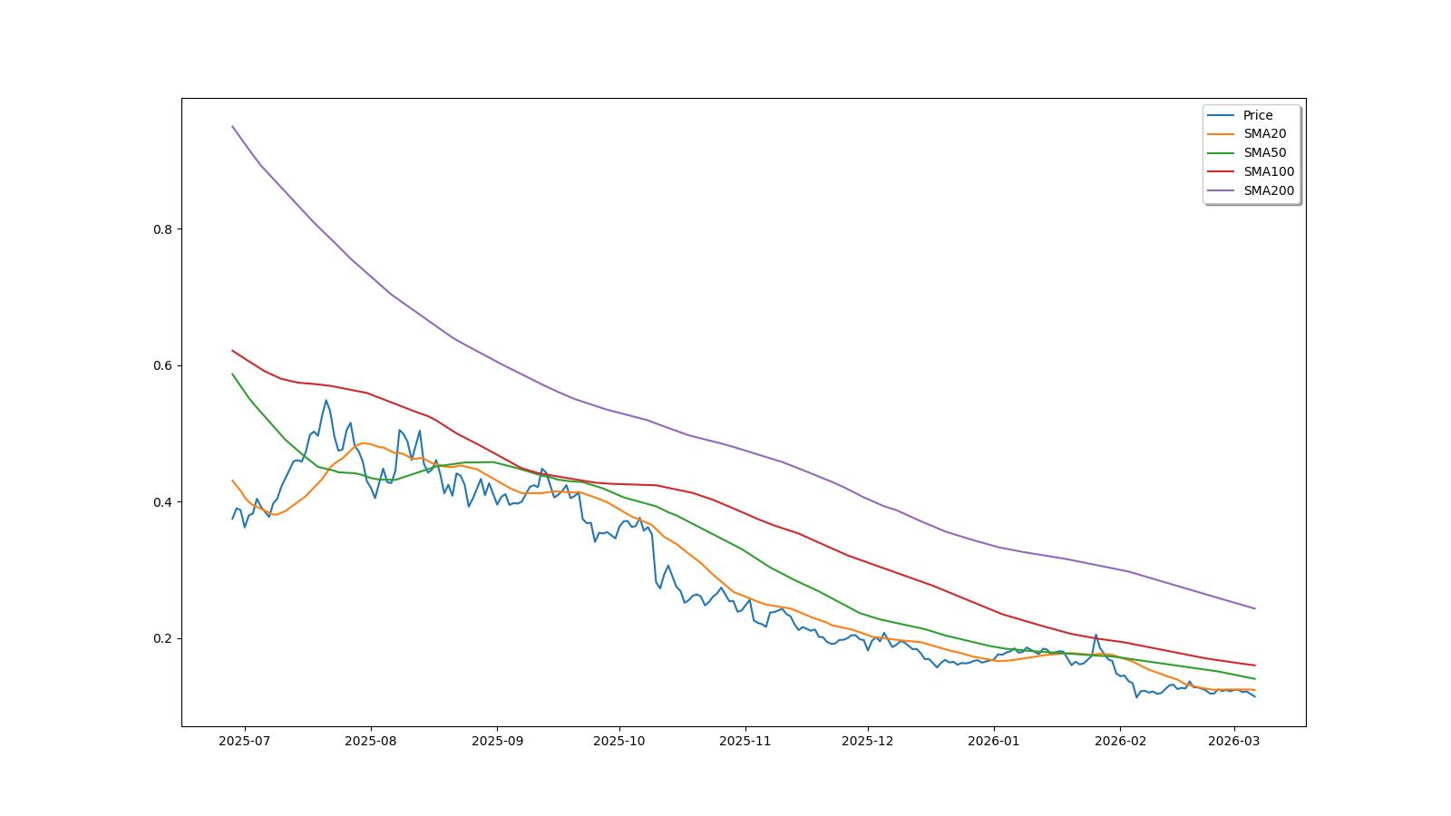 Taiko Simple Moving Averages