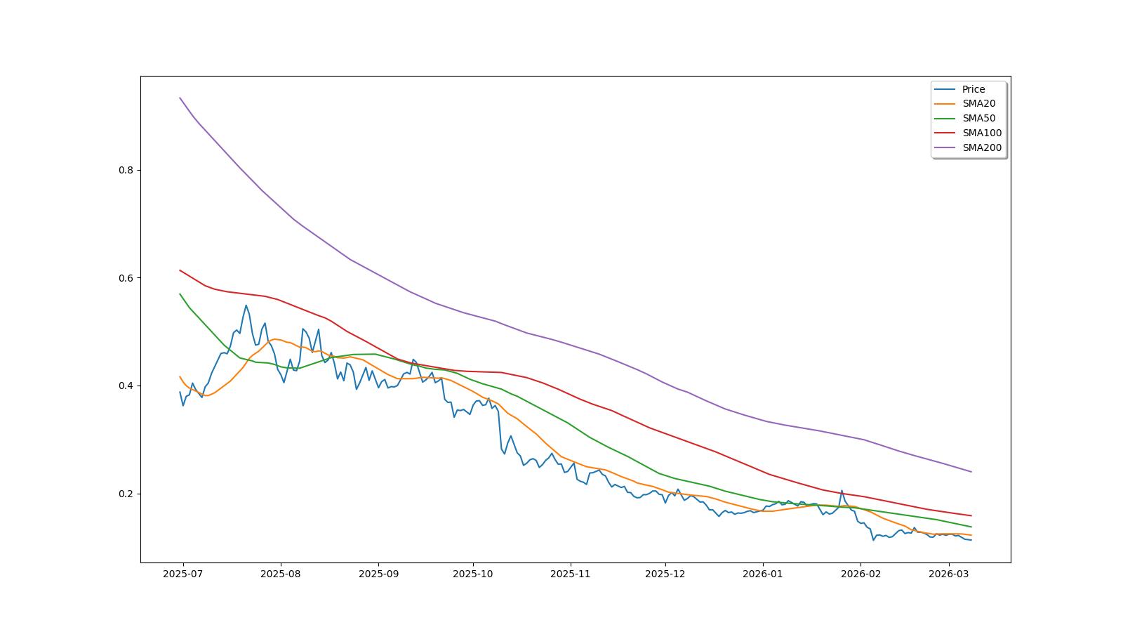 Taiko Simple Moving Averages