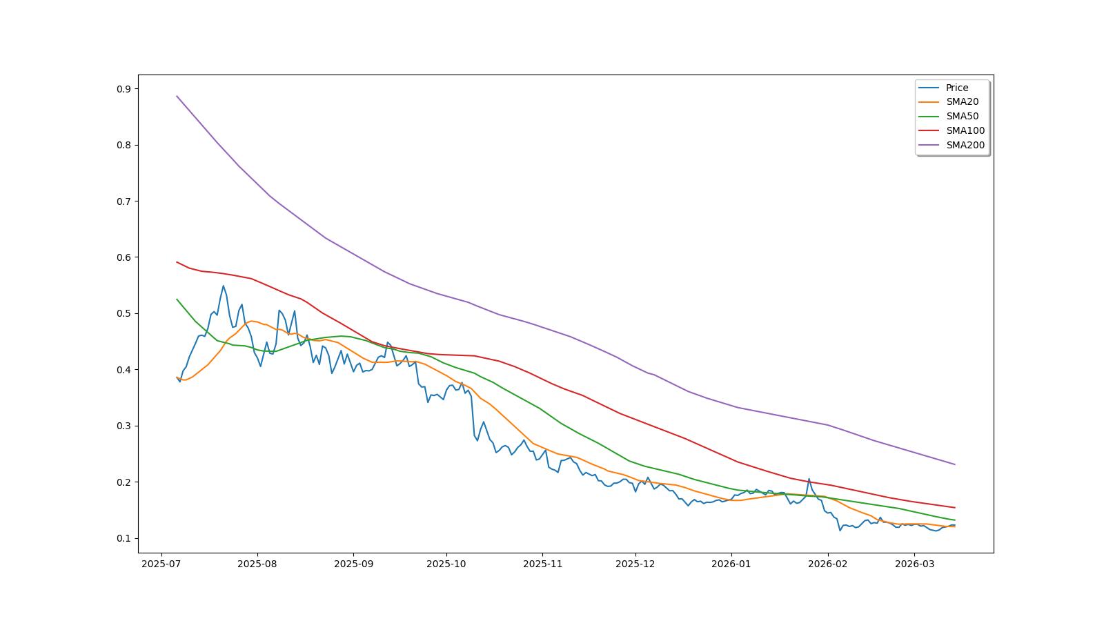 Taiko Simple Moving Averages