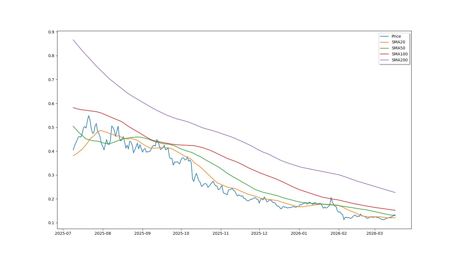 Taiko Simple Moving Averages