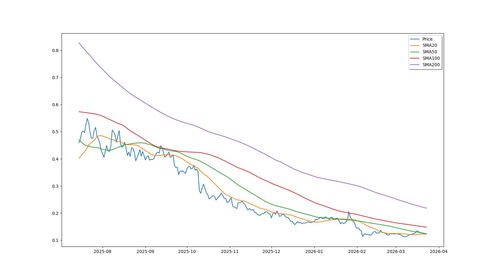 Taiko Simple Moving Averages