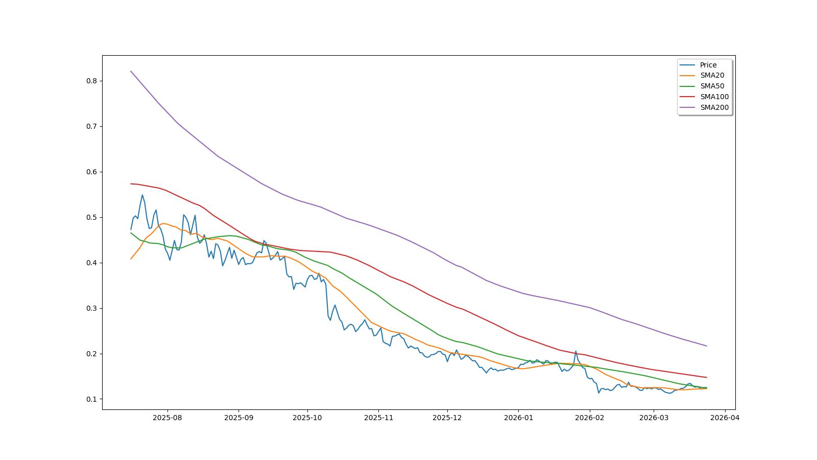 Taiko Simple Moving Averages