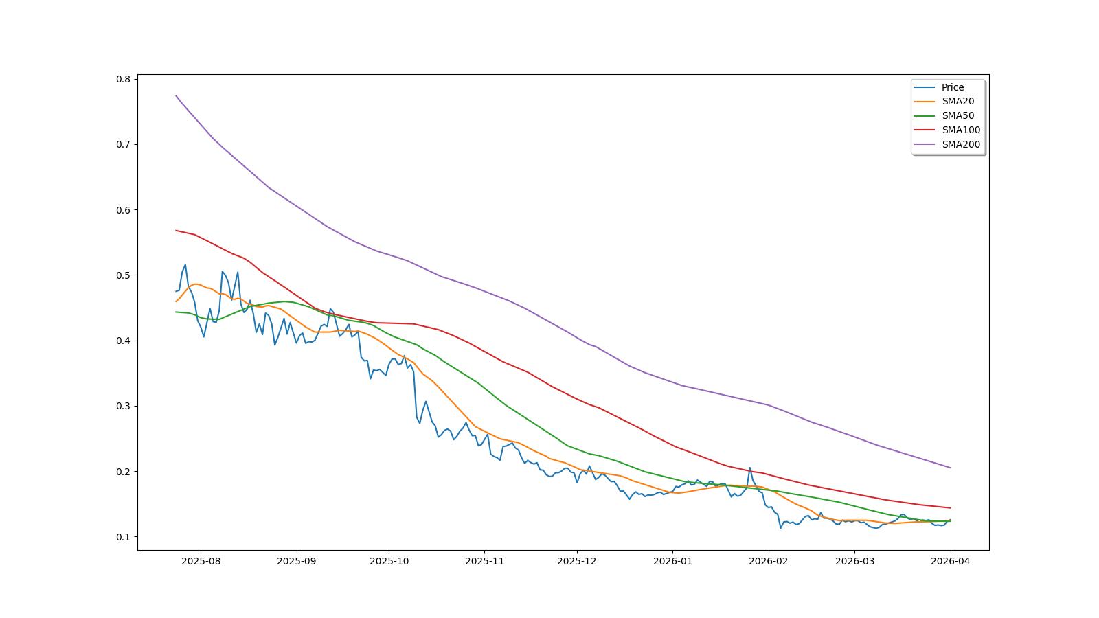 Taiko Simple Moving Averages