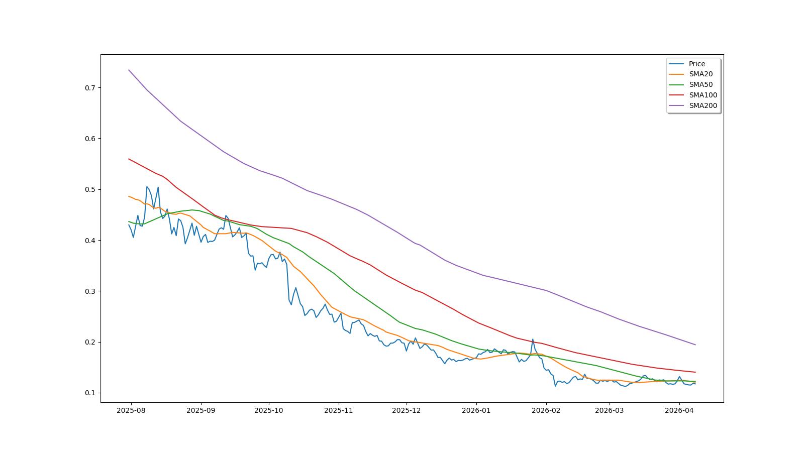 Taiko Simple Moving Averages