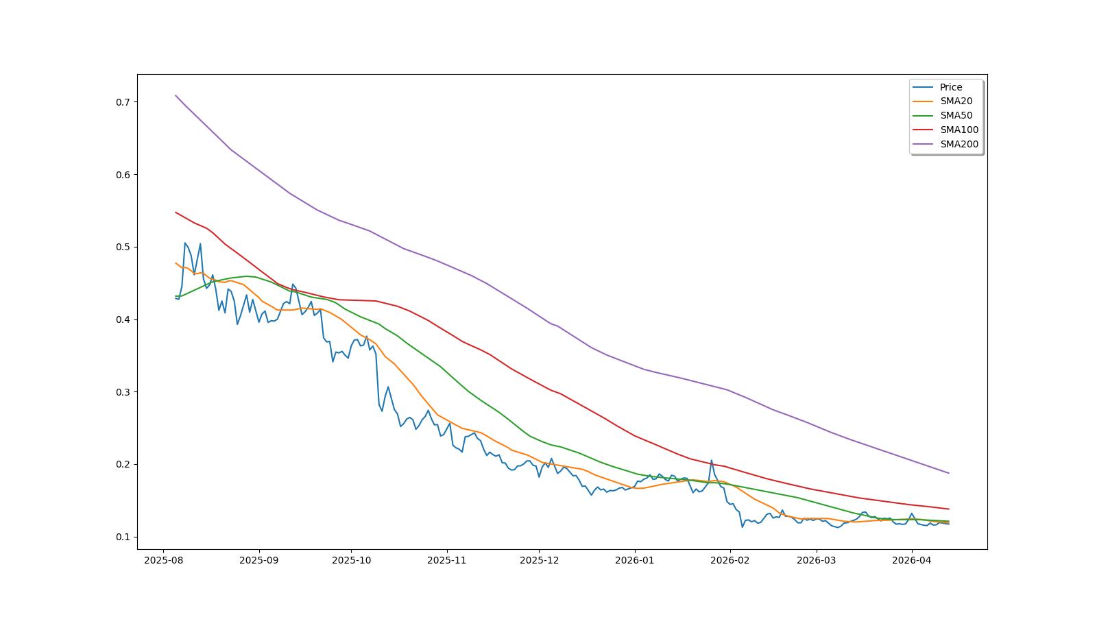 Taiko Simple Moving Averages