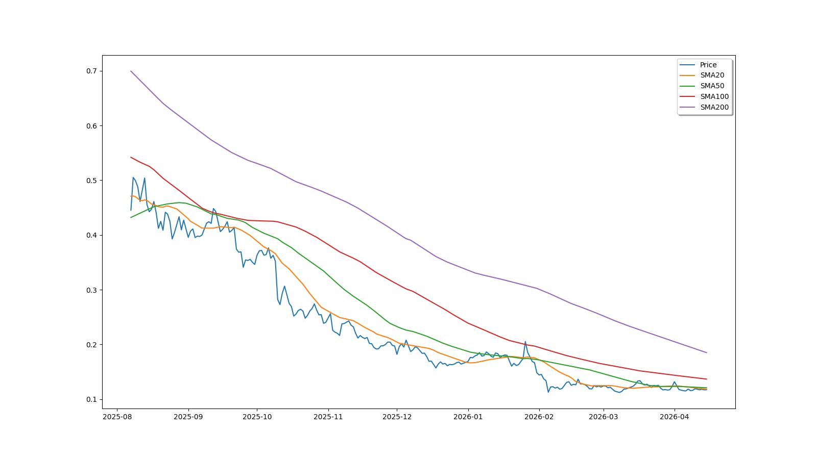 Taiko Simple Moving Averages