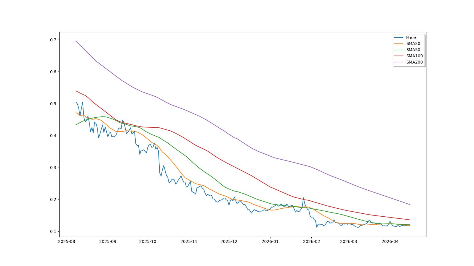 Taiko Simple Moving Averages