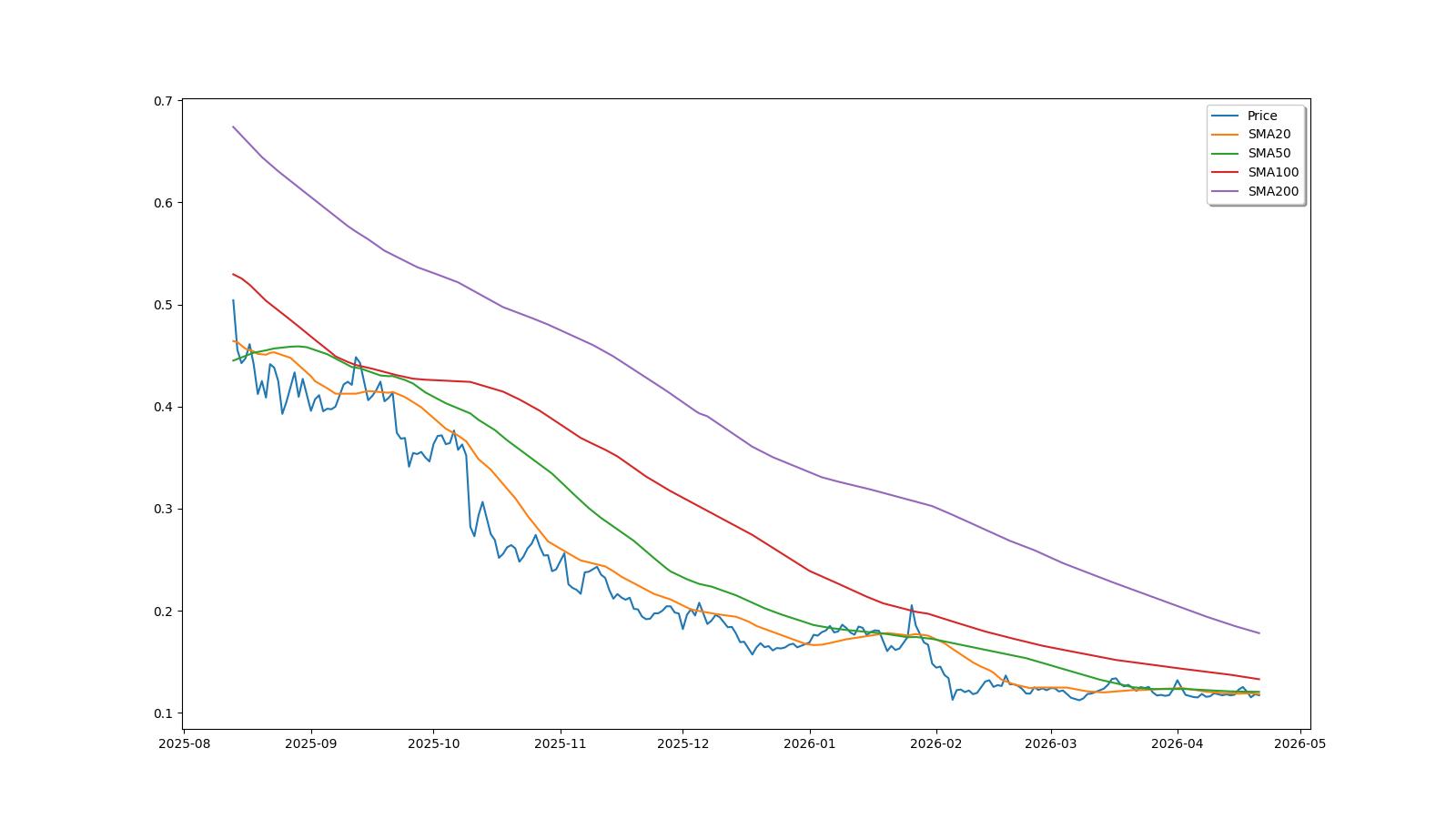 Taiko Simple Moving Averages