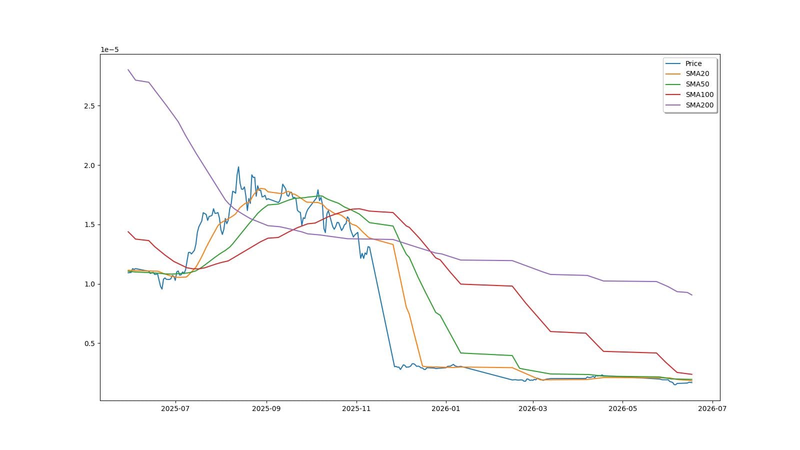 Tail Simple Moving Averages