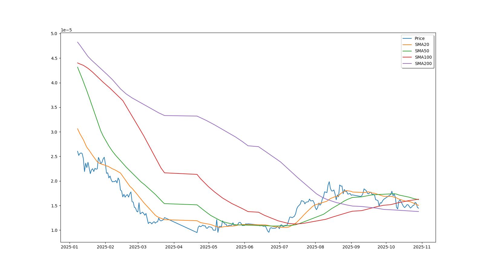 Tail Simple Moving Averages