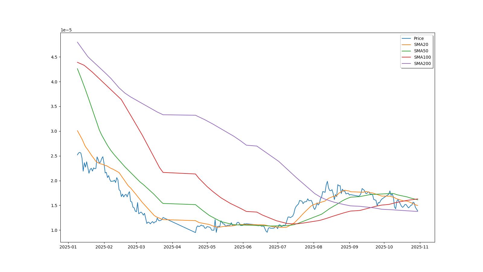 Tail Simple Moving Averages
