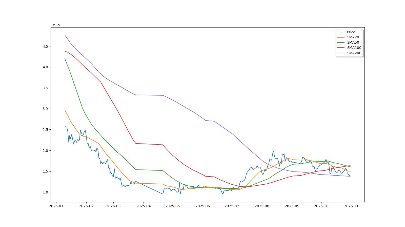 Tail Simple Moving Averages
