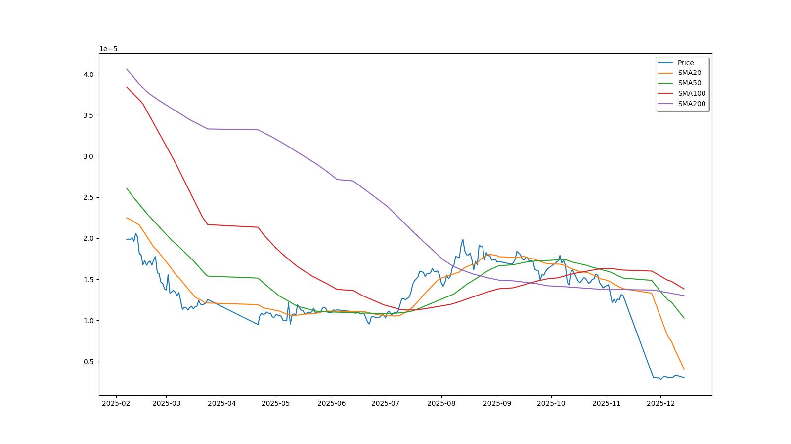 Tail Simple Moving Averages