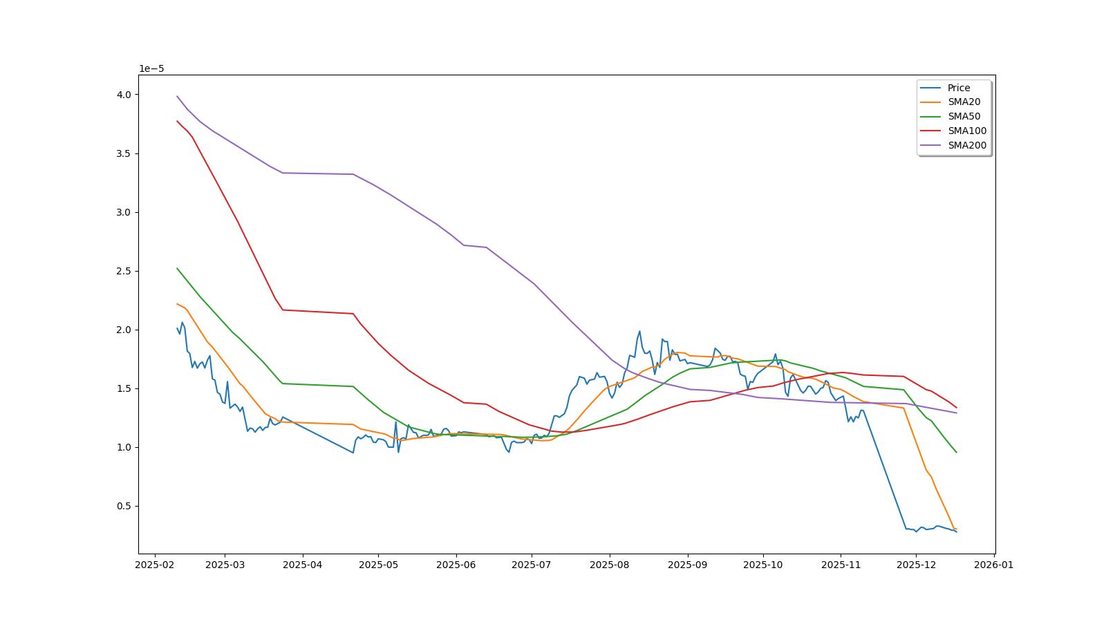 Tail Simple Moving Averages