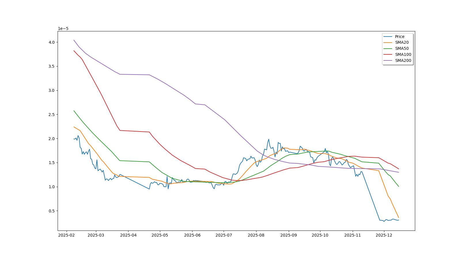 Tail Simple Moving Averages
