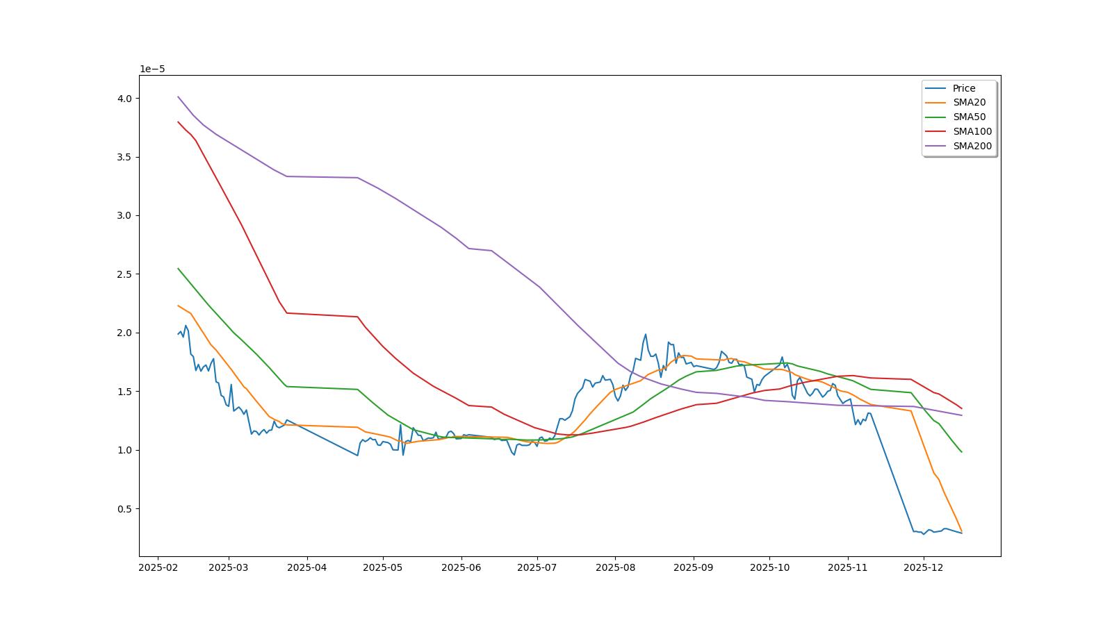 Tail Simple Moving Averages