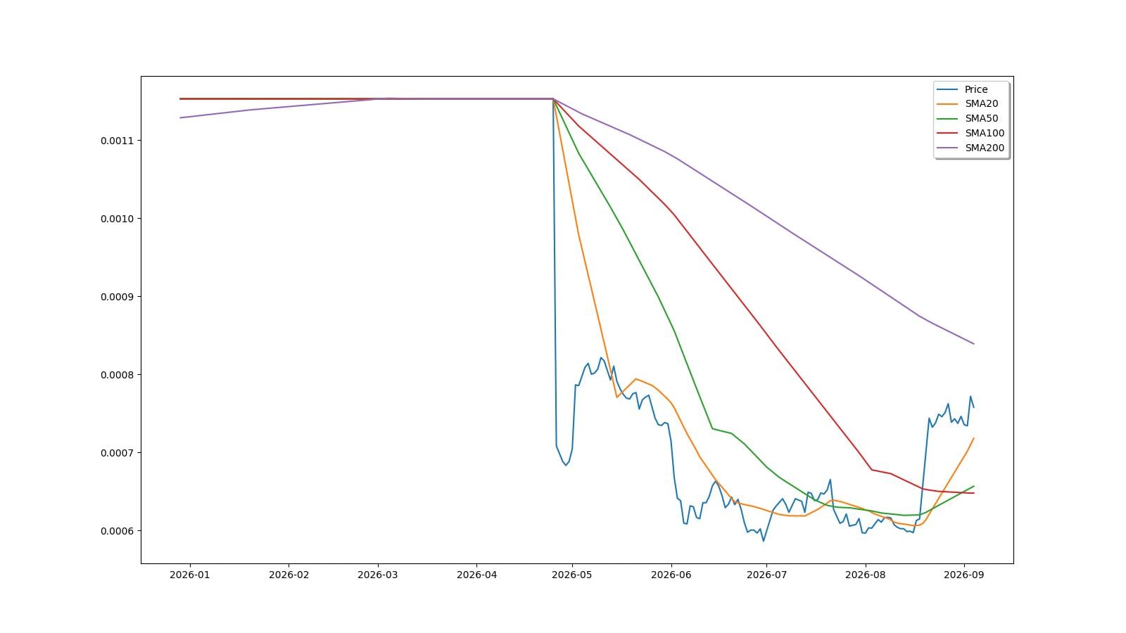 TajCoin Simple Moving Averages